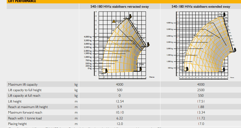 Telehandler Hire | Telescopic Handlers